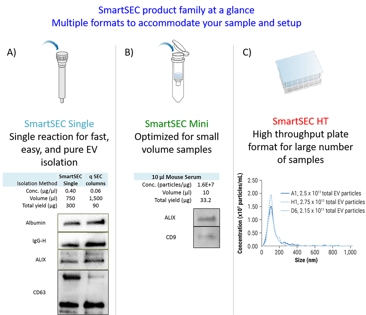 SmartSEC™ EV Isolation System | The Scientist Magazine®